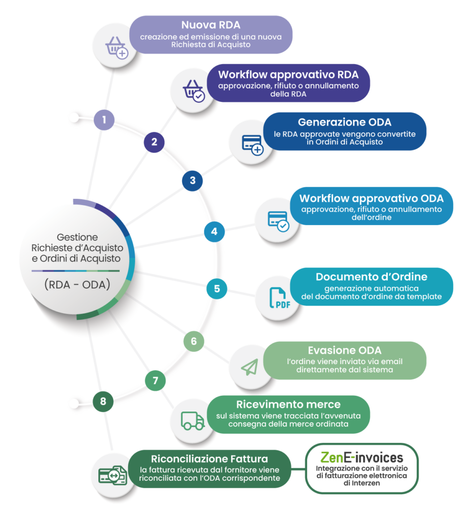 PRQ and PO: Management of Requests and Purchase Orders